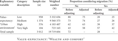 35 Migration Intentions By Value Expectancy For Urban Environment