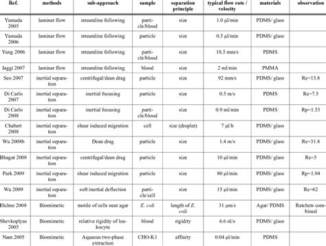Summary Of The Separation Approaches Based On Particle Fluid Interaction Download Table