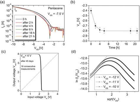 Transfer Curves Forward And Reverse Of Tmsc Based Transistors Active