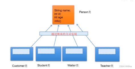 【java】中级篇：面向对象编程（进阶）java中级教程 Csdn博客