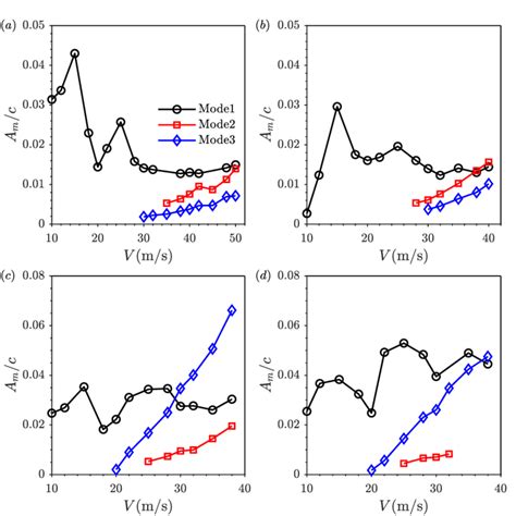 normalized mean amplitudes for the three modes as functions of the