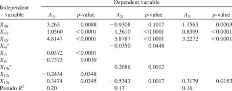 Tobit Regression Parameter Estimates Download Table
