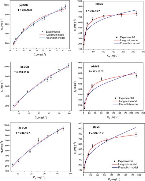 Low Cost Seaweed Biomass Treatment With Formaldehyde For Cationic Dyes Removal From Aqueous
