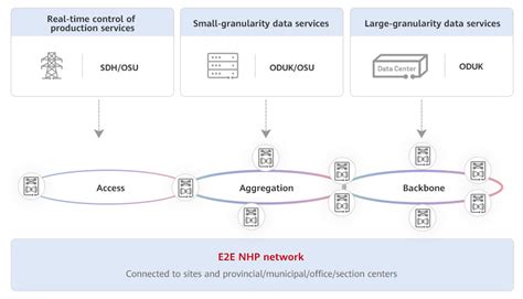 industry optical transport network network servitization huawei