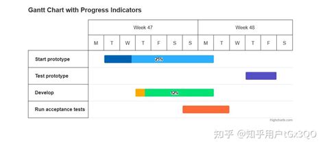 Highcharts 甘特图的任务配置 知乎