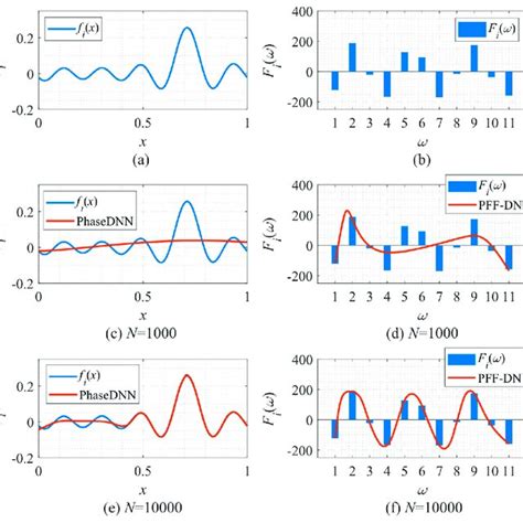 Approximation Performance During Training A The Third Frequency Band
