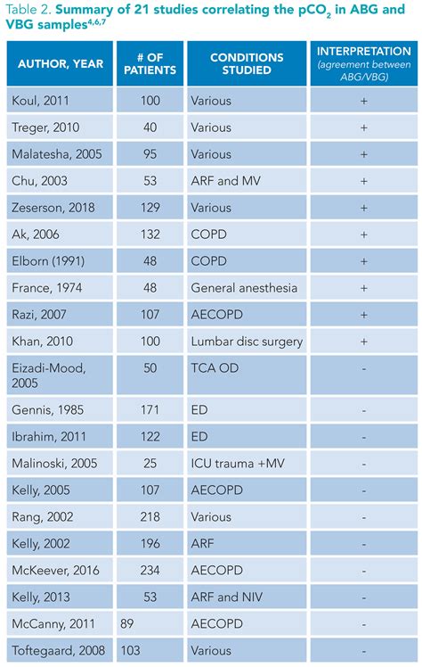Is Vbg An Alternative To The Troublesome Abg The Hospitalist