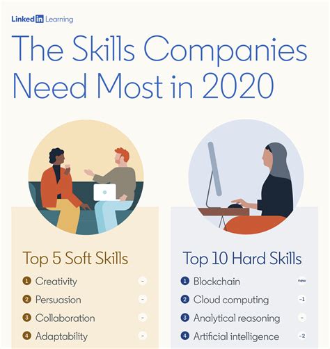 Linkedinlearningskillscompaniesneedmostin2020