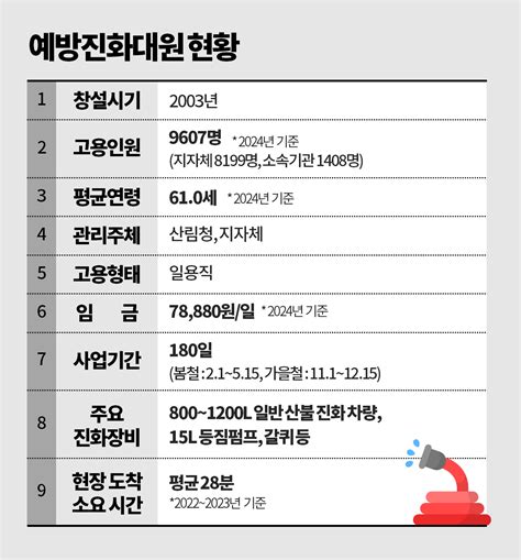 넓디넓은 관할 지역에 출동할 진화대원이 없다