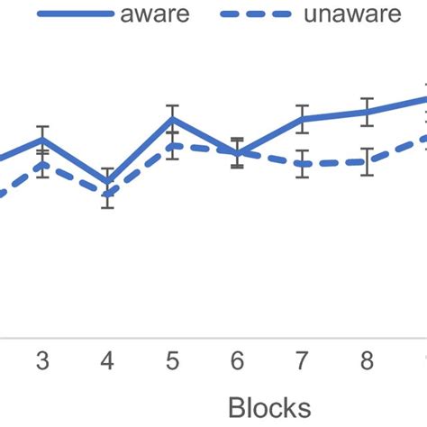 Srt Acc Trends Over All The 12 Blocks Error Bar Indicates The Se
