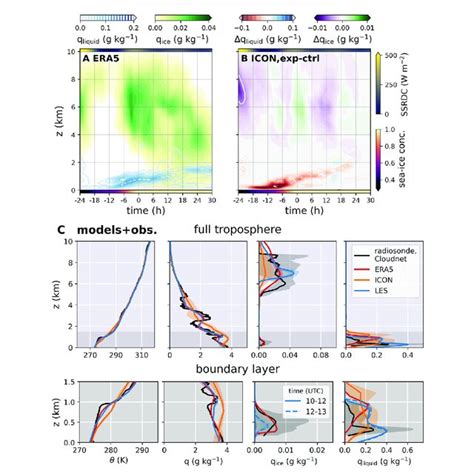 A Vertically Integrated Horizontal Latent Energy Transport Arrows Download Scientific