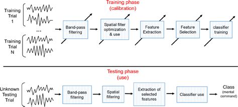 A Review Of Classification Algorithms For Eeg Based Braincomputer Interfaces A 10 Year Update