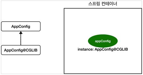 [스프링 핵심 원리 기본편] 싱글톤 컨테이너