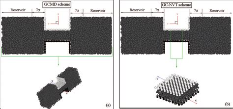 Sketch Of The Gcmd And Gc Nvt Schemes Above Figures Correspond To The Download Scientific