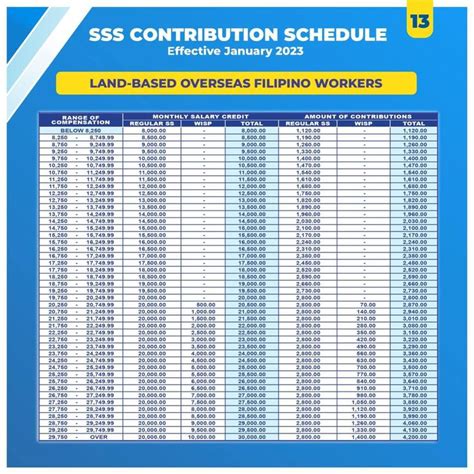 2023 Updated SSS Contribution Rate Escape Manila In 2023 Sss