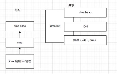 1 linux视频相关内存机制概述 liuwanpeng 博客园