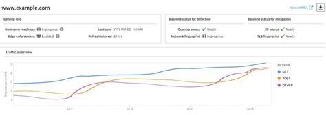 Akamai의 Behavioral Ddos Engine 최신 Ddos 방어의 획기적인 발전
