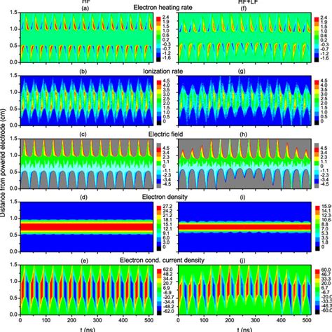 Spatiotemporal Plots Of The Electron Heating Rate Ionization Rate