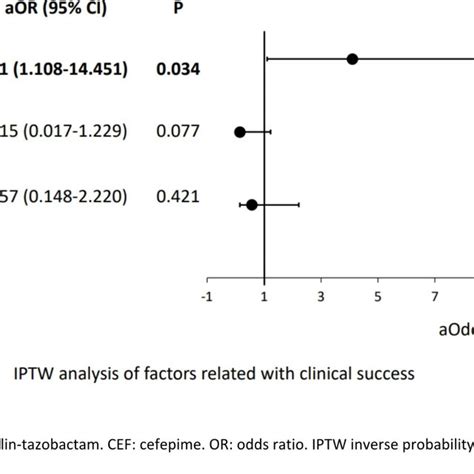 Iptw Analysis Of Factors Related With Clinical Success Note P T Download Scientific Diagram