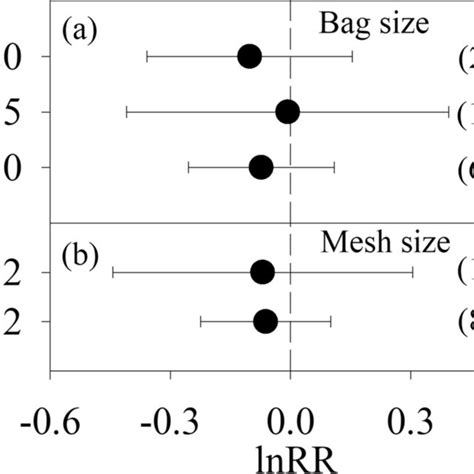 Effect Of N Application On The Fine Root Decomposition Rate Among Download Scientific Diagram
