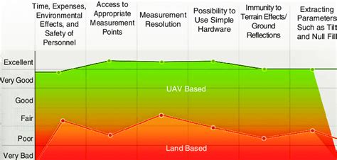 A Comparison Of Uav Based Measurements With The Land Basedhelicopter