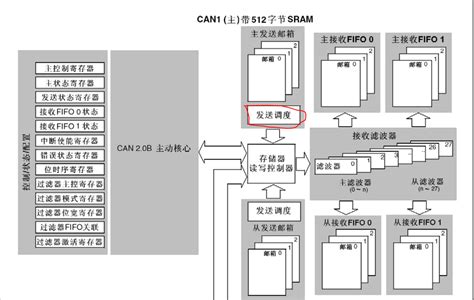 Can总线 Stm32 Csdn博客 Can总线 Stm32 Csdn博客