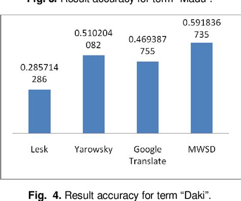 Table 1 From Improved Algorithm For Malay Word Sense Disambiguation