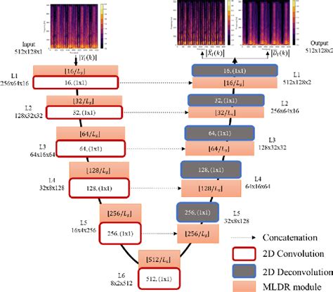 Figure 1 From Lightweight U Net Based Monaural Speech Source Separation For Edge Computing