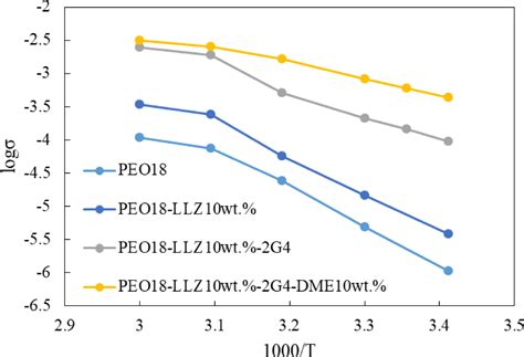 Flexible High Lithium‐ion Conducting Peo‐based Solid Polymer Electrolyte With Liquid