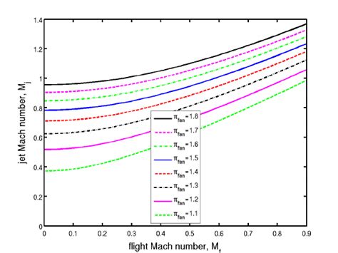 Jet Mach Number As Function Of Flight Mach Number M F For Eight Fan
