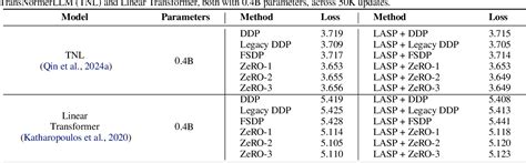 Linear Attention Sequence Parallelism