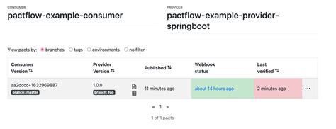 Add Support For Publishing Verification Results With Branches · Issue