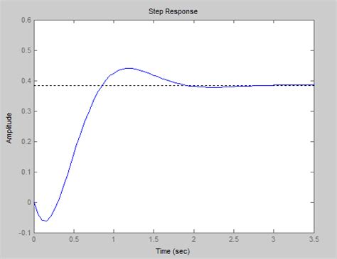 determining response of overdamped system
