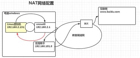 第 12 章linux 实操篇 网络配置 A Tao必须奥利给 博客园