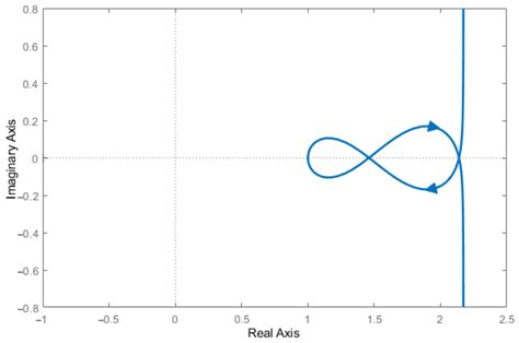 Machines Free Full Text Advanced Motor Control For Improving The