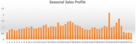 Four Forecasting Methods You Have To Know Sales Profiles Retailitix