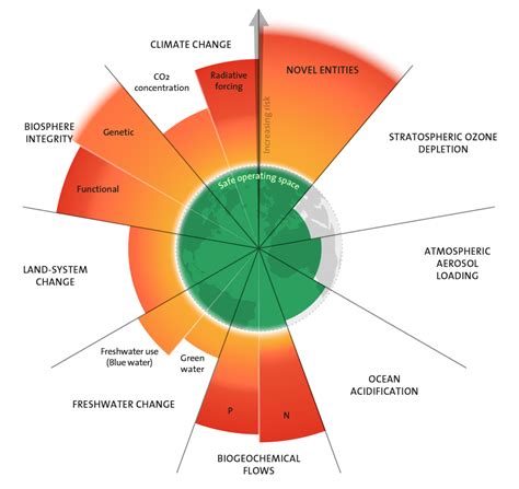 Speciale Planetary Boundaries