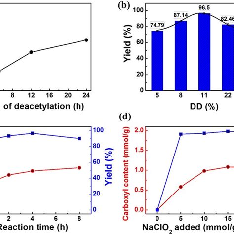 The Relationship Between The Dd Of β Chitin With Alkali Treatment Time Download Scientific
