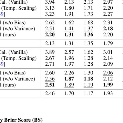 Ece Before And After Various Calibration Methods For More Da Methods