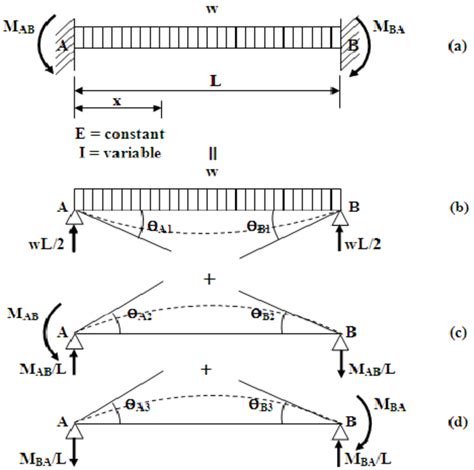Rectangular Section With The Height Varying In A Parabolic Shape