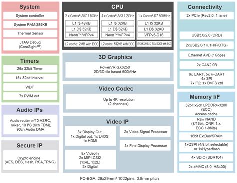 Rzg2m Ultra High Performance Microprocessors With Arm Cortex A57 And