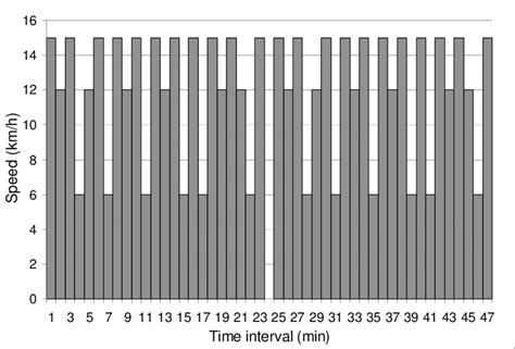 Graphical Representation Of The Treadmill Protocol Download