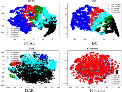 visualization of the clustering results by tsne [18] different colors