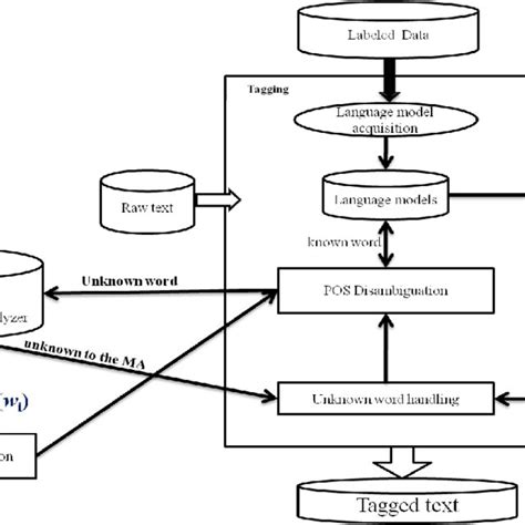 The Integrated Tagging Architecure Download Scientific Diagram