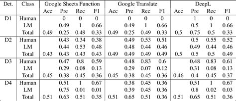Table 1 From Looking For Traces Of Textual Deepfakes In Bulgarian On Social Media Semantic Scholar