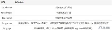 小程序如何实现长按录音，上划取消发送功能 开发技术 亿速云