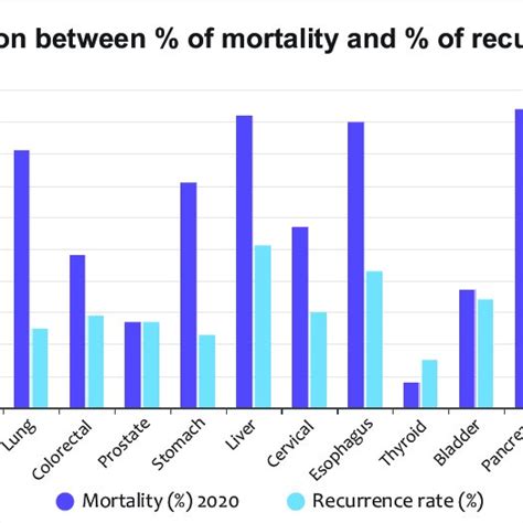Relation Between The Mortality Rate And Recurrence Rate Of The 12 Main