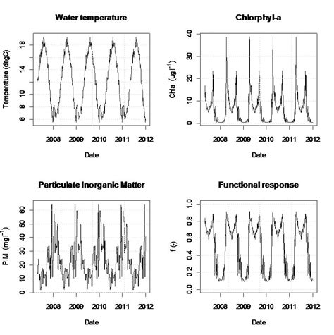 Deb Model For Filter Feeding Bivalves Ecoshape