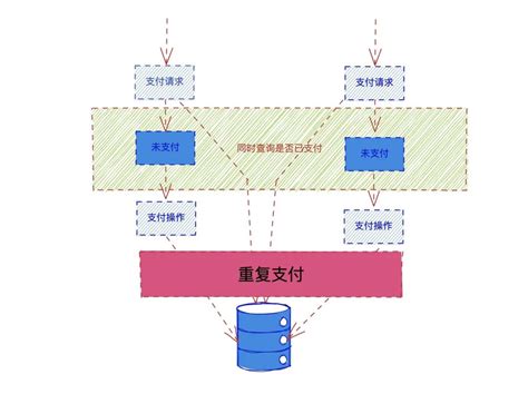 如何解决接口幂等性问题