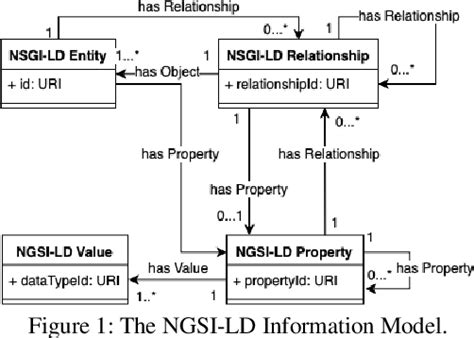 Figure 1 From A Linked Data Based Service For Integrating Heterogeneous Data Sources In Smart